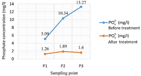 Phosphate Ion Concentrations In Water Samples Analyzed In April 2022 Download Scientific