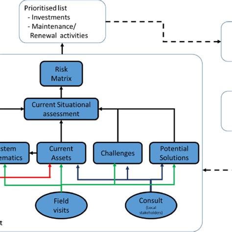 Contextualized Iam Framework Used For Introducing The Iam Process To