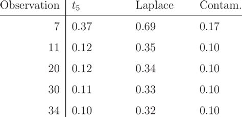 Expected Weights W N For The Observations Download Table