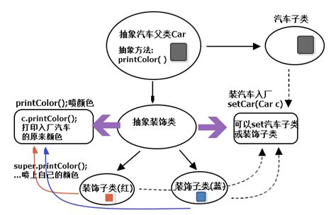 java 设计模式结构型 装饰模式 beyondbycyx 博客园
