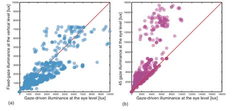 Illuminance At The Vertical Level A Gaze Driven And Fixed Gaze Task Download Scientific