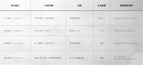 对于23种设计模式的学习，需要掌握的是 道”，而不只是 术”设计模式的术与道的对应关系 Csdn博客