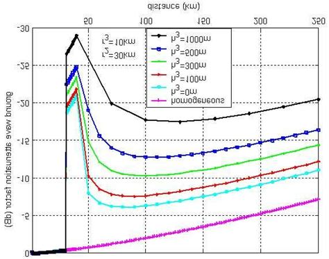 The Variation Of The Ground Wave Attenuation Factor With Distance In Download Scientific