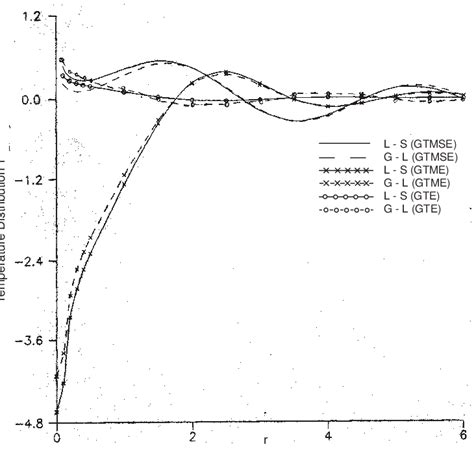 Variations Of Temperature Distribution T Tp With Radial