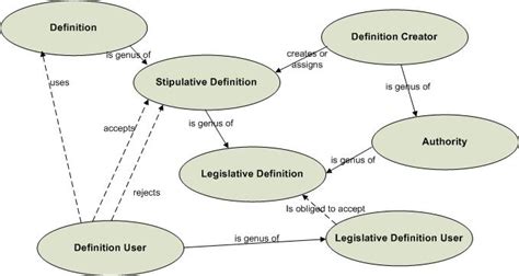 Definitions In Semantics On To Stipulative And Legislative Definitions