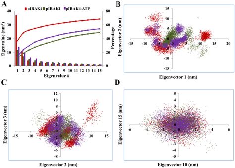 A The First 15 Eigenvectors Of The Covariance Matrix And The Lines