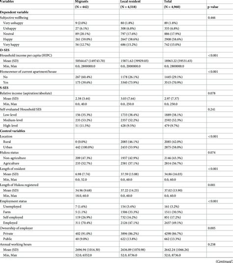 Variable Statistics Description Full Migrants And Local Subsample
