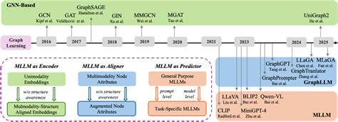 论文审查 Graph Mllm Harnessing Multimodal Large Language Models For