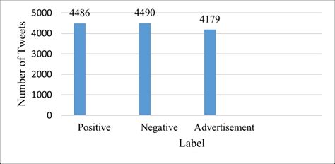 Data Categories Of The Data Set Download Scientific Diagram