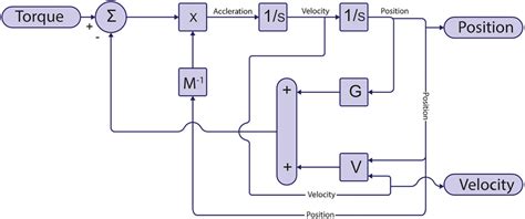 Internal Architecture Of The Robot Model Download Scientific Diagram
