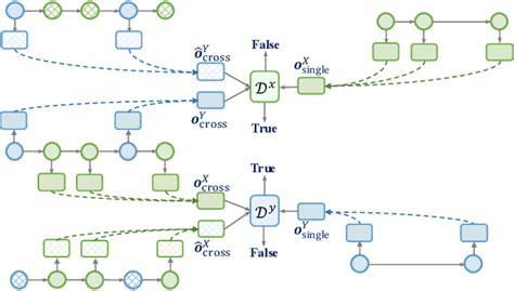 Figure 1 From Contrastive Cross Domain Sequential Recommendation