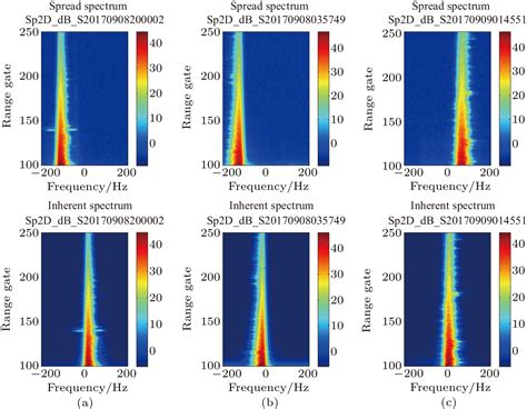 estimation of sea clutter inherent doppler spectrum from shipborne s