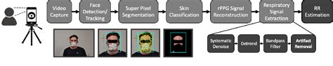 Figure 1 From Respiration Rate Estimation From Remote Ppg Via Camera In