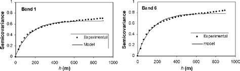 Experimental Variograms And Corresponding Variogram Models Download