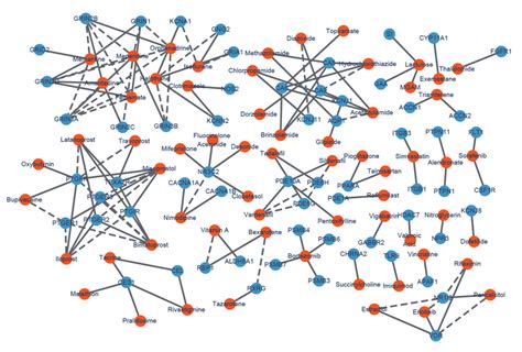 Network Visualization Of The Top 100 Novel Drug Target Interactions Download Scientific Diagram