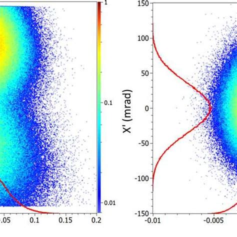 The Initial Phase Space Distributions With Density Profiles In Red The