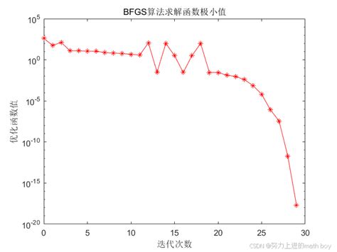 最优化理论 拟牛顿法 Matlab 详解matlab在最优化dfp Csdn博客