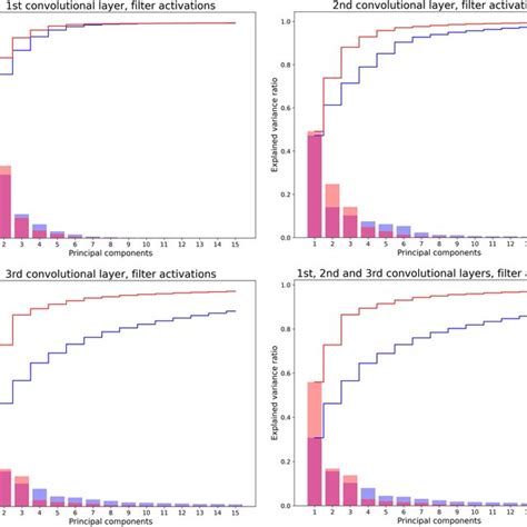 Pca Output—pixel Level Distribution Of The Explained Variance Over The
