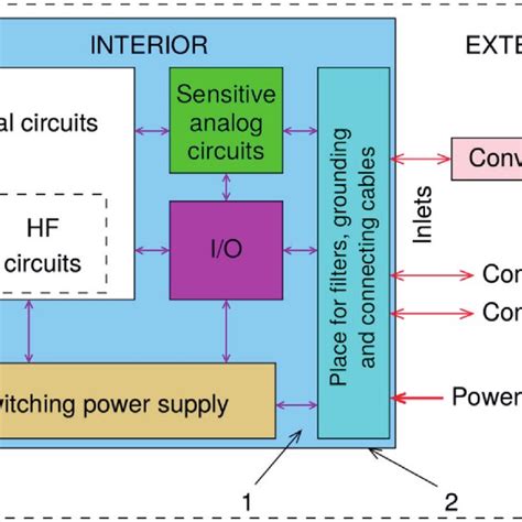 Circuit Layout On The Pcb In Compliance With Emc Principles 1 The Download Scientific Diagram