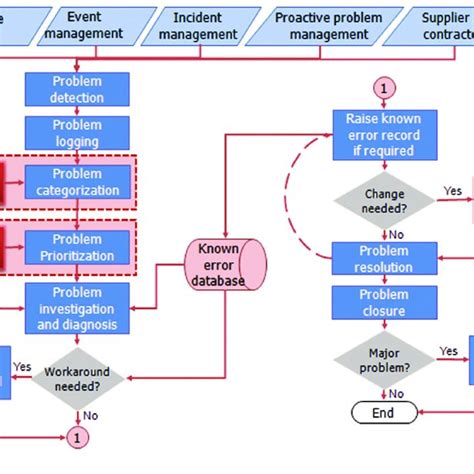 Flow Of The Itil Problem Management Process Source Adapted From Itil Download Scientific
