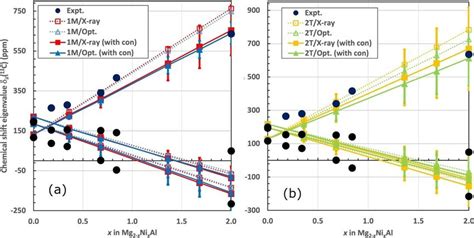 The Experimental And Computed Total 13 C Chemical Shift Tensor Download Scientific Diagram
