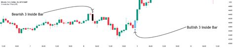 Three Inside TradingFinder 3 Inside Up Down Chart Patterns Indicator By TFlab TradingView