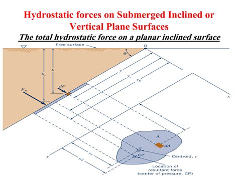 Lecture 4 Fluid 1 Hydrostatic Forces On Submerged Plane Surfacespdf