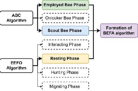 figure 1 from hybrid optimization algorithms for economic and emission dispatch optimization