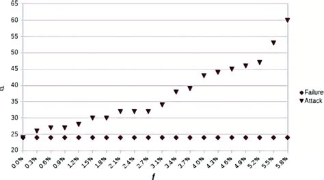 Changes Of The Network Diameter D As The Function Of Fraction F Download Scientific Diagram