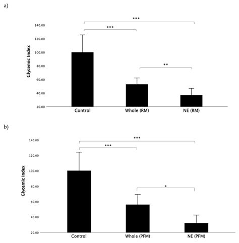 Comparison Of Glycemic Index Gi For Each Test Meal A Raspberry And