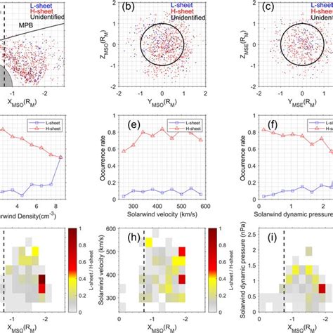 Statistical Plots Of Surveyed Current Sheet Cases Panels In The Top Download Scientific