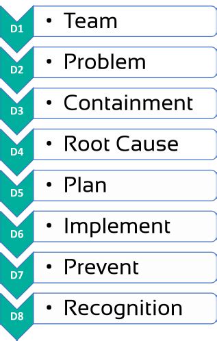 8 Disciplines 8D Problem Solving Tool