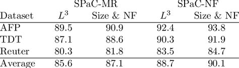 Impact Of The Different Improvements In A General Spac Based Classifier