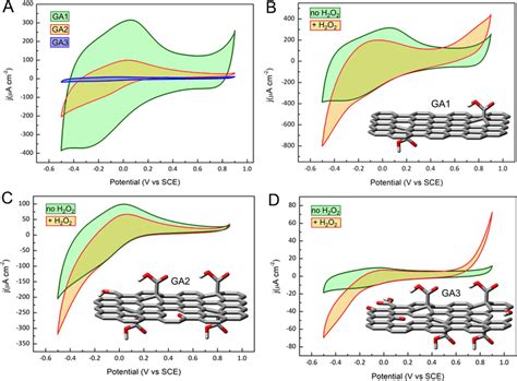 A Cyclic Voltammetry Cv Cathodic Scans Of Glassy Carbon Electrodes