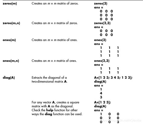 Matlab学习笔记3月10日matlab生成反对角矩阵 Csdn博客