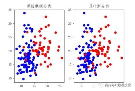 Python机器学习之贝叶斯分类 七 知乎