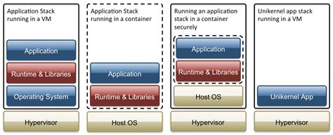 7 Unikernel Projects To Take On Docker In 2015