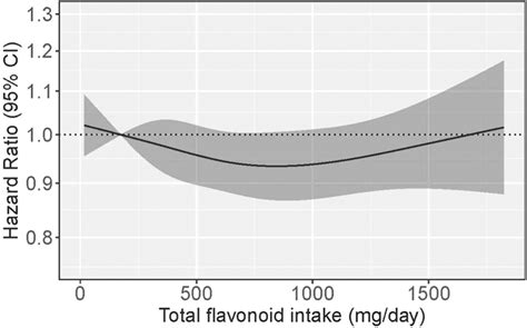 Cubic Spline Curves Describing The Association Between Total Flavonoid
