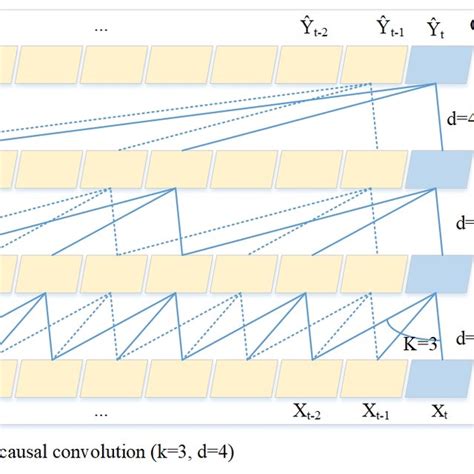 Dilated Causal Convolution With Dilation Rate D 4 Filter Size K 3 Download Scientific
