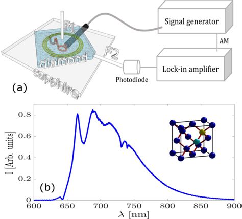 Figure 1 From Detection Of Paramagnetic Defects In Diamond Using Off Resonance Excitation Of Nv