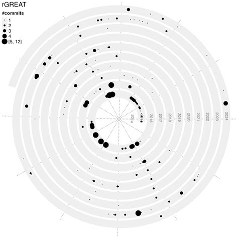 Spiral Visualization On Git Commits Of A Git Repo Spiralize