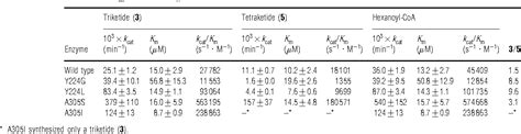 Table 2 From Alteration Of Reaction And Substrate Specificity Of A Bacterial Type Iii Polyketide