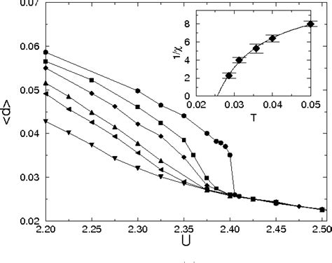 Figure 1 From Finite Temperature Mott Transition In The Hubbard Model In Infinite Dimensions