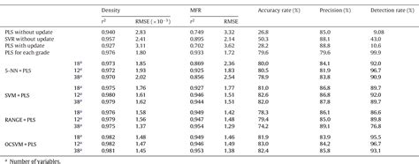 Table 1 From Novel Soft Sensor Method For Detecting Completion Of