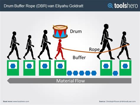 Drum Buffer Rope Dbr Drums Buffer Rope