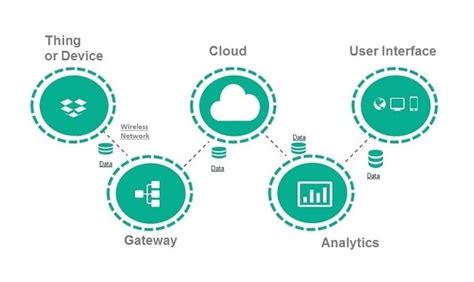Arsitektur Iot Layer Arsitektur Dan Protokolnya