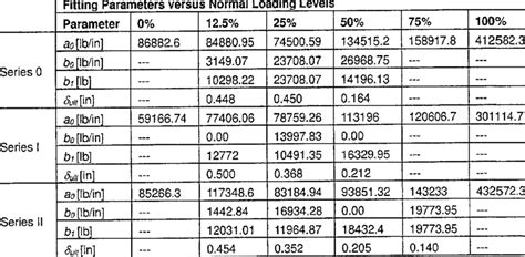 Pv 5 Bilinear Curve Fitting Parameters Download Table