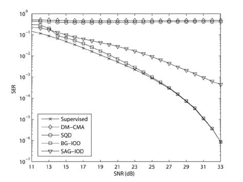 Ser Performance Of The Four Blind Learning Algorithms And The Download Scientific Diagram