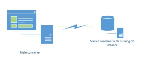 How To Use Mysql In Php Builds Buddy The Devops Automation Platform