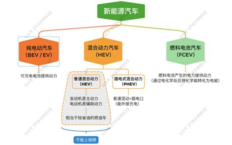 一看就懂的纯电、插混、增程汽车的区别，别再傻傻分不清了 车家号 发现车生活 汽车之家